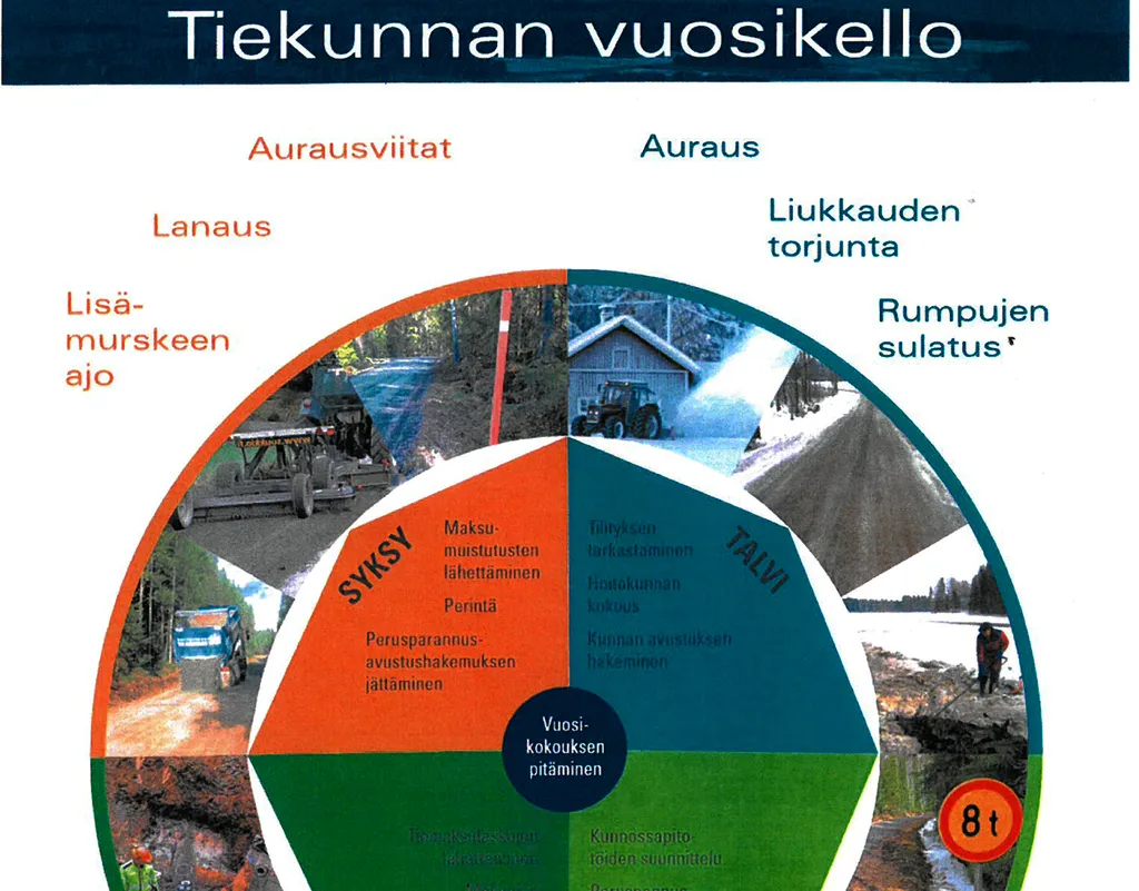 Tiekunnan vuosikello helpottaa töiden aikatauluttamista - Ruovesi-lehti